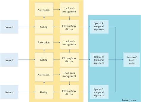 Distributed Fusion Structure Diagram Download Scientific Diagram