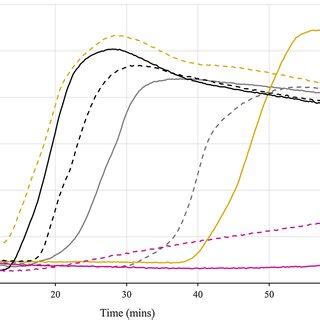Example Of Amplification Plots Of AS LAMP Reaction On Point Mutation Download Scientific