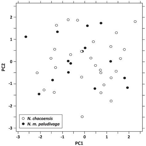 Principal Component Analysis Of Four Morphometric Variables For Nothura Download Scientific