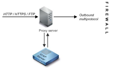 How To Configure Cisco Web Security Appliance And Rsa Dlp Network To Interoperate Cisco