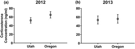 Mean ±se Concentration Of Circulating Corticosterone Ngml In