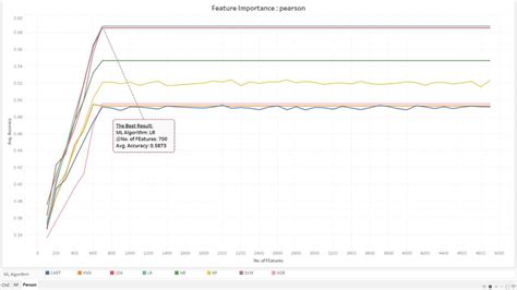 Accuracy Of Pearson Feature Selection Method With Ml Models Download Scientific Diagram