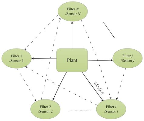 electronics free full text distributed robust filtering over sensor