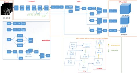 There Are 4 Parts Input Backbone Neck And Head Composed By Yolov4