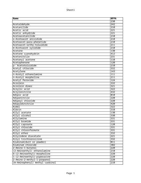 Xls Nfpa Diamond Health Flammability Reacitivity Dokumen Tips