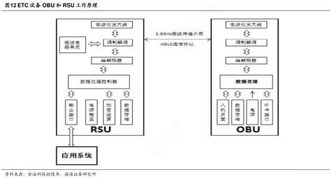 ETC设备OBU和RSU工作原理 行行查 行业研究数据库
