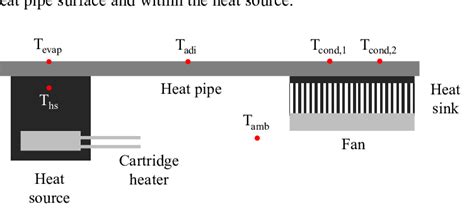 The Experimental Setup Used To Characterize The Performance Of The