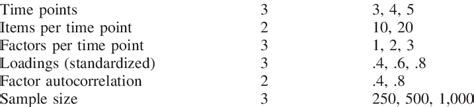 Data Generation Parameters For Simulation 1 Parameter Levels Values