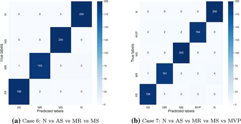 The Overall Confusion Matrixes For Multi Class Classification Download Scientific Diagram