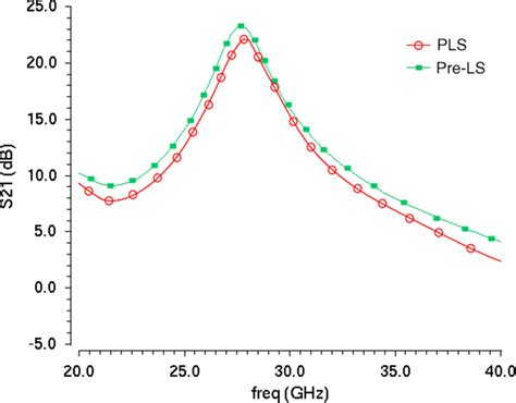 Pre Layout And Post Layout Simulated Forward Gain S21 Of The Proposed