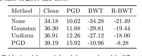 Table 4 From Class Incremental Learning For Adversarial Robustness