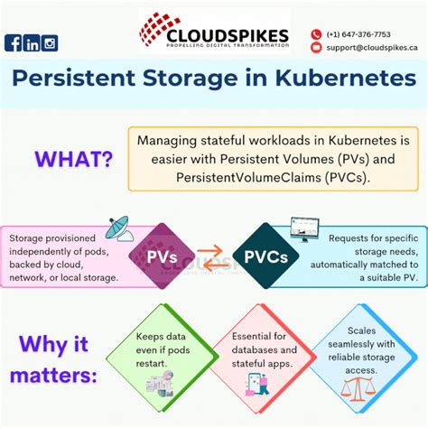 Kubernetes Persistentstorage Cloudnative Devops Persistentvolumes Cloudspikes Multicloud
