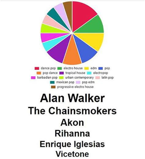 Obscurify Spotify What Is Your Spotify Music Taste