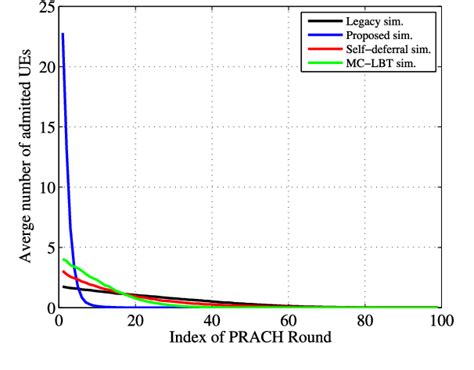 Figure 11 From An Improved Listen Before Talk Scheme For Uplink Multiple Access In 5g Unlicensed