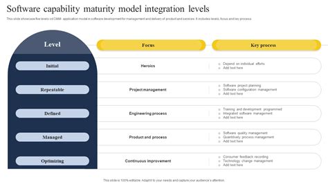 Top 10 Capability Maturity Model Integration Cmmi Ppt Templates With