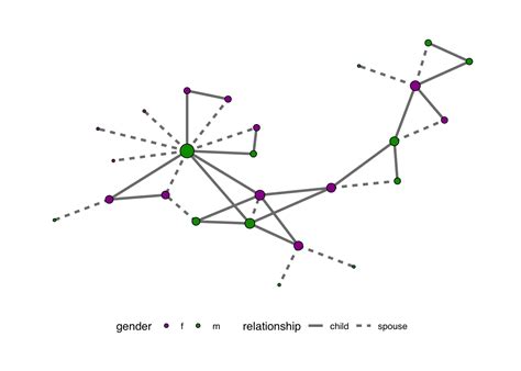 Ggraph Visnetwork