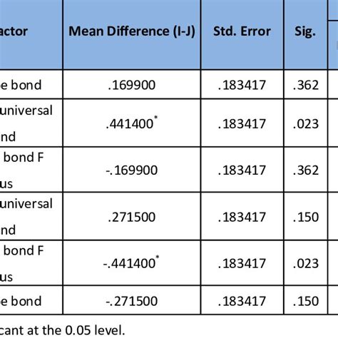 One Way ANOVA Statistical Test Among Three Groups For Microleakage In Mm Download