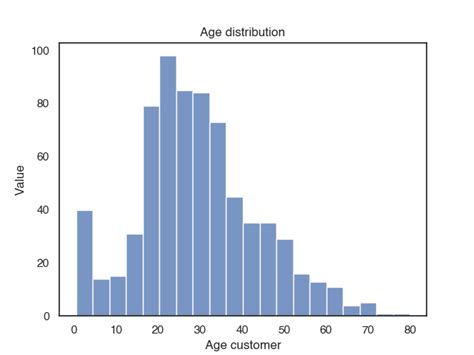 Plotting With Seaborn