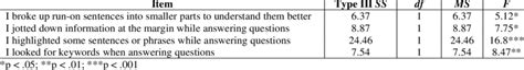 Significant Gender Differences In Cognitive Metacognitive Strategy Use Download Table