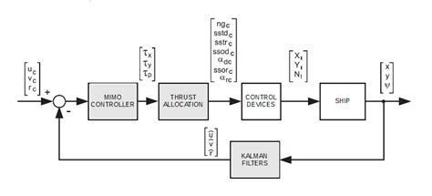 Block Diagram Of Mimo Control System Fitted To Blue Lady Training Ship Download Scientific