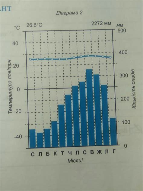 Визначення типів клімату Південної Америки за кліматичними діаграмами Школьные Знания Com