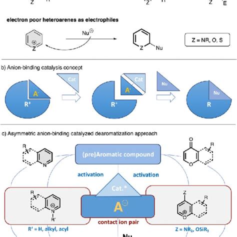 General Scheme For The Dearomatization Of Heteroarenes A Anionbinding