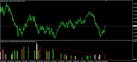 تحليل الفوليوم Vsa جميع ما يختص به من مقالات ومؤشرات عرب اف اكس أفضل توصيات التداول شرح و
