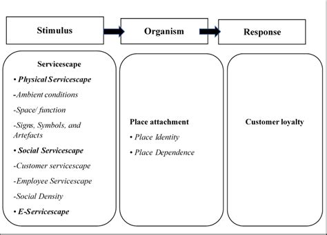 The Relevance Of Stimulus Organism Response S O R In This Current
