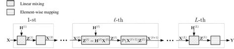 Multi Layer Generalized Bilinear Estimation Problem The Problem Is To