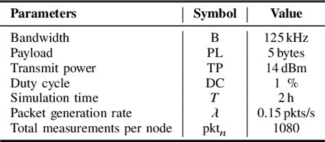 Table Ii From Exploiting Hybrid Medium Access Control And Relaying Strategies To Overcome Duty