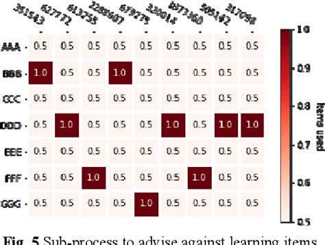 Figure 1 From Courses Recommendation Algorithm Based On Performance