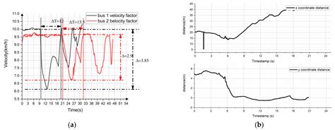 Cooperative Adaptive Cruise Algorithm Based On Trajectory Prediction For Driverless Buses