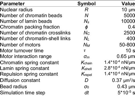 Table Of Simulation Parameters Parameter Values Used In Simulations Download Table
