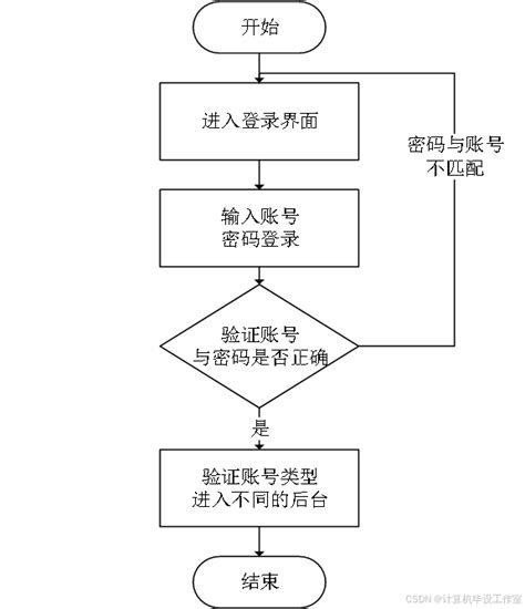 【附源码】宿舍管理系统源码数据库毕业论文答辩ppt齐全java开发springbootvue框架javaweb，可做计算机毕业设计