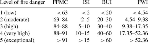 Fire Danger Classes Used By The Met Office For The Uk In Particular