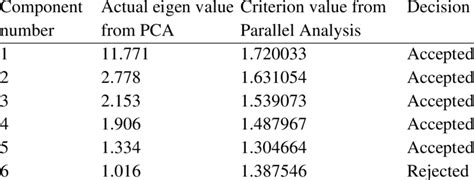 comparison of eigen values from pca and criterion values from parallel