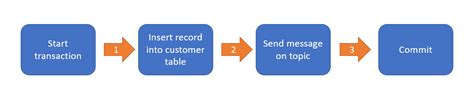 Implementing The Transactional Outbox Pattern Using Transactional Event