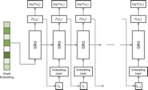 Architecture Of The Recurrent Neural Network Decoder The Decoder