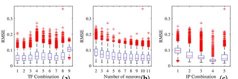 Influence On The Performance Of The Anns By A The Transfer Function Download Scientific