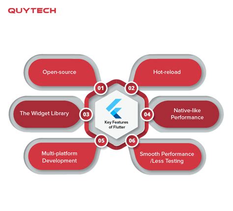 Flutter Vs Swift Impeccable Solution For Ios App Development