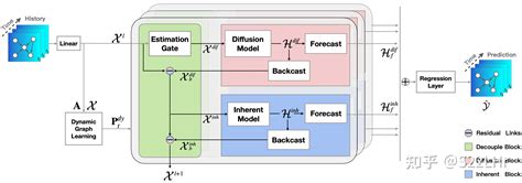 交通预测 Vldb22 扩散过程”是交通预测的全部吗？——解耦交通信号中的隐藏信号 知乎