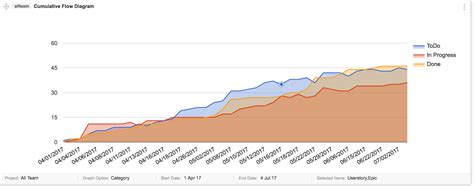 Cumulative Flow Diagram CFD Agile Development Project Management Scrum Methodology Bug