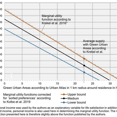 Marginal Utility Functions For Green Urban Areas Of The European Urban Download Scientific