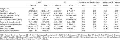 Table From Sex Differences In Functional Connectivity Of The Salience Default Mode And