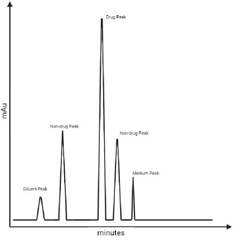 HPLC Analytical Tips What Is Specificity
