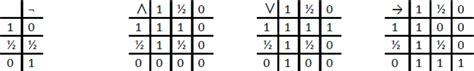 Figure 1 From Tableau Method Of Proof For Peirces Three Valued Propositional Logic Semantic