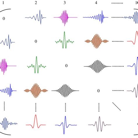 b mother wavelet matrix for intramuscular emg signals download scientific diagram