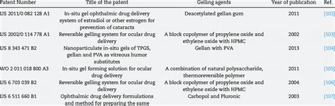 List Of Some Patents Of In Situ Gelling System For Ocular Delivery Download Scientific Diagram