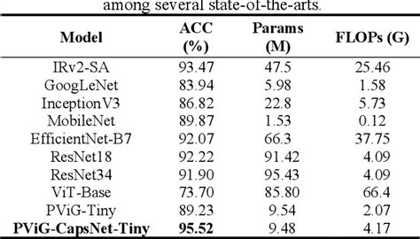 Table 4 2 From Leveraging Spatial And Semantic Feature Extraction For