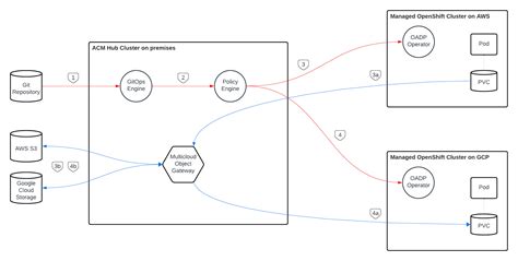 Achieving Operational Resilience With Openshift Platform Plus